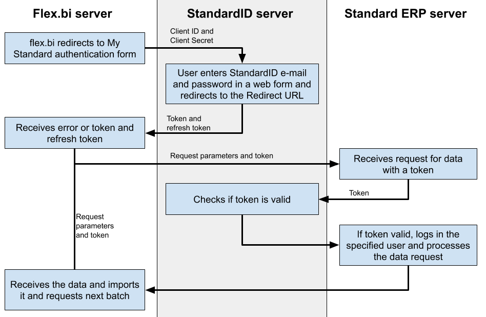 How does HansaWorld OAuth authentication work?
